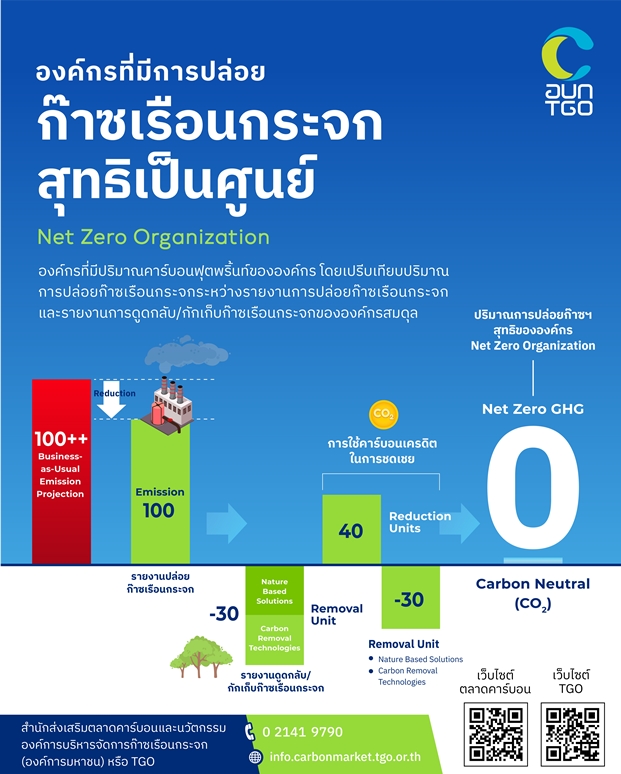 ภาพที่ 57: องค์กรที่มีการปล่อยก๊าซเรือนกระจกสุทธิเป็นศูนย์ (Net Zero Organization)